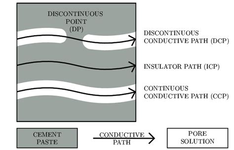 Simplified Microstructure Of Cement Paste With Illustrated Conductive Download Scientific