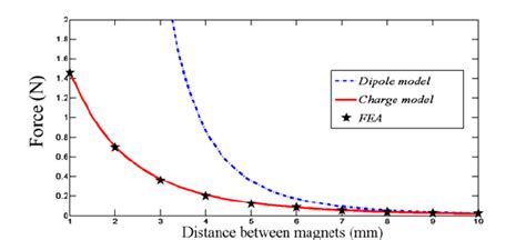 Force Between Cylindrical Magnets Versus Separation Distance