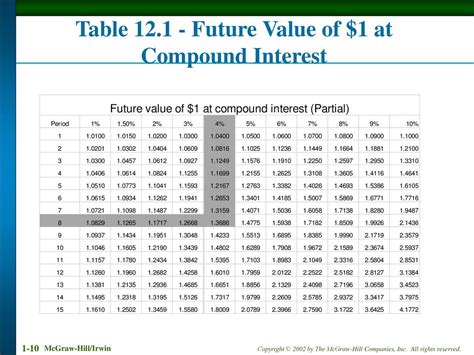 Compound Interest Table