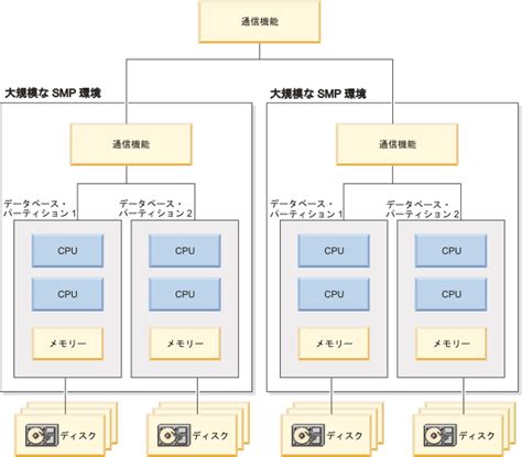 Ibm Db For Linux Unix And Windows