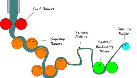 Plastics Design Technology