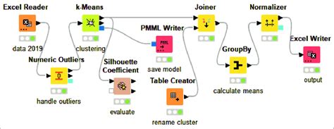 Knime Workflow For K Means Clustering Download Scientific Diagram
