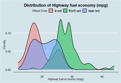 Solved The Name Of The Data Is Mpg And It Is In Ggplot2 Question 4 Course Hero