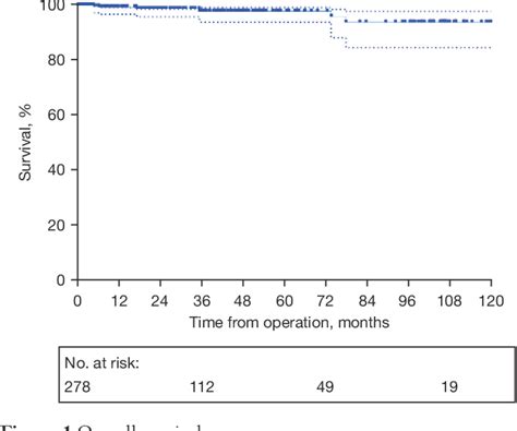 Figure 1 From Robotic Mitral Valve Repair—the Bruxelles Experience