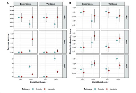 Predicted Bayesian Surprise Panel A Compared To Length Corrected