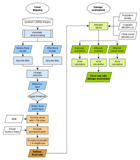 In Detail Recommended Practice Flood Mapping And Damage Assessment Using Sentinel SAR Data
