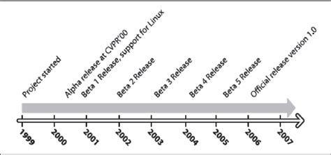 Opencv Timeline 41 Download Scientific Diagram