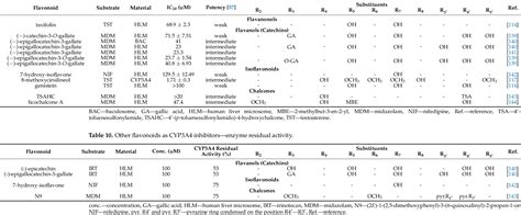 Table 10 From Flavonoids As Cyp3a4 Inhibitors In Vitro Semantic Scholar