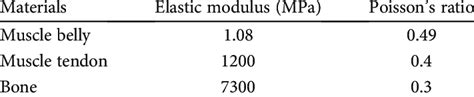 The Material Parameters Of The Finite Element Model For The Shoulder