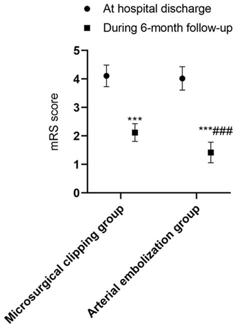 Microsurgical Clipping Vs Arterial Embolization In The Treatment Of