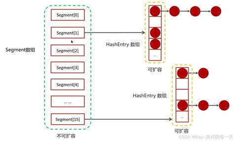 Concurrenthashmap实现原理 Csdn博客