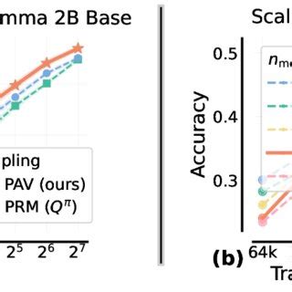 PDF Rewarding Progress Scaling Automated Process Verifiers For LLM