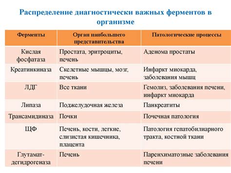 Множественные молекулярные формы ферментов ММФФ презентация онлайн