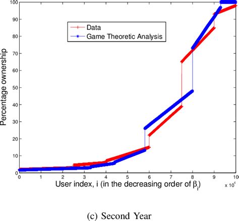 Figure 3 From A Game Theoretic Analysis Of Competitive Editing In