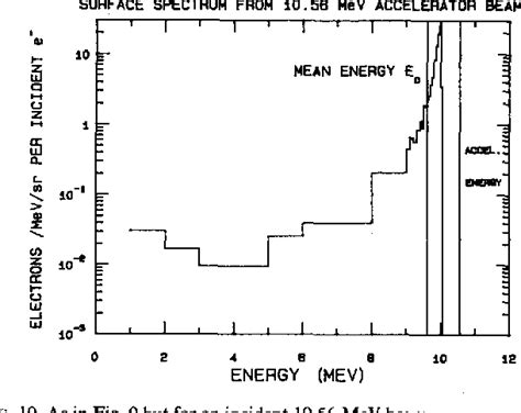 Figure 10 From Differences In Electron Depth Dose Curves Calculated
