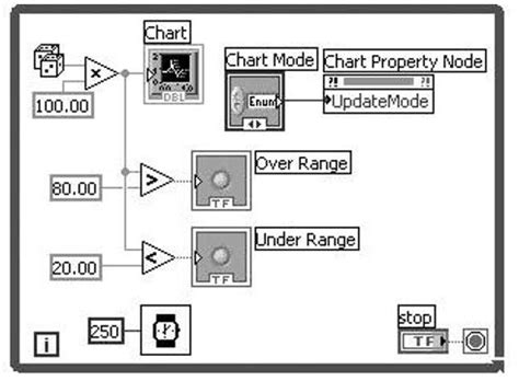 Write A LabVIEW VI That Graphs Three Channels Of Data Chegg Com