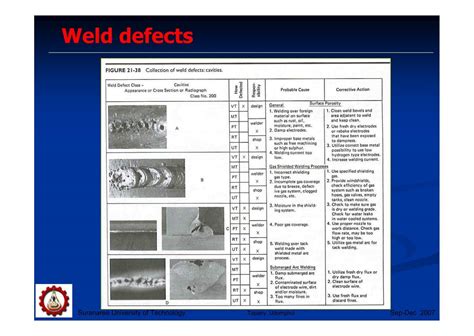 Weld Defects