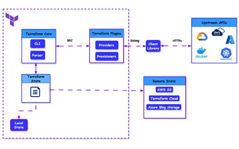 Terraform Architecture Explained Terraform Core State And Plugins Terraform Architecture Explained Terraform Core State And Plugins