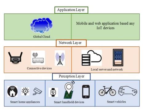 Iot Layers Architecture 65 Download Scientific Diagram