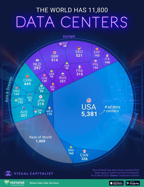 Paul Jones On Linkedin Data Centers The Us Holds 456 Of Global