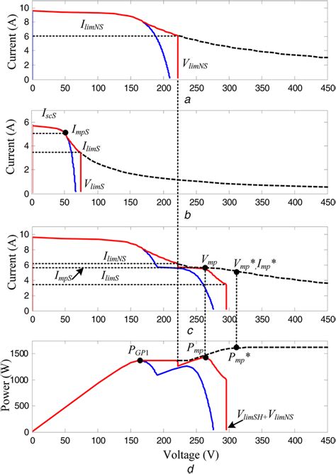Simulated Iv And Pv Curves For Case B Medium Shading Red Trace