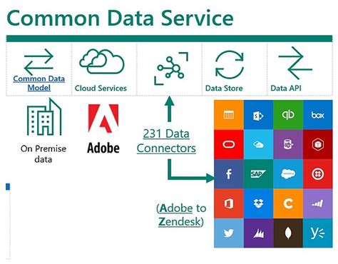 Common Data Service Und Powerapps In Microsoft Dynamics 365