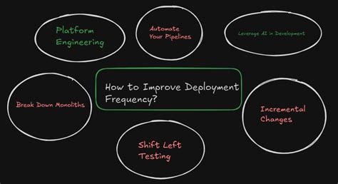 Understanding Deployment Frequency In Devops