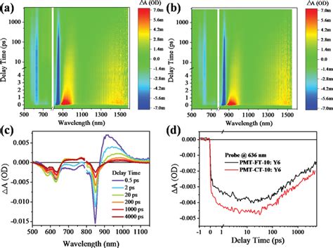 2d Transient Absorption Spectra Of A Pmt‐ct‐10 Y6 And B Download