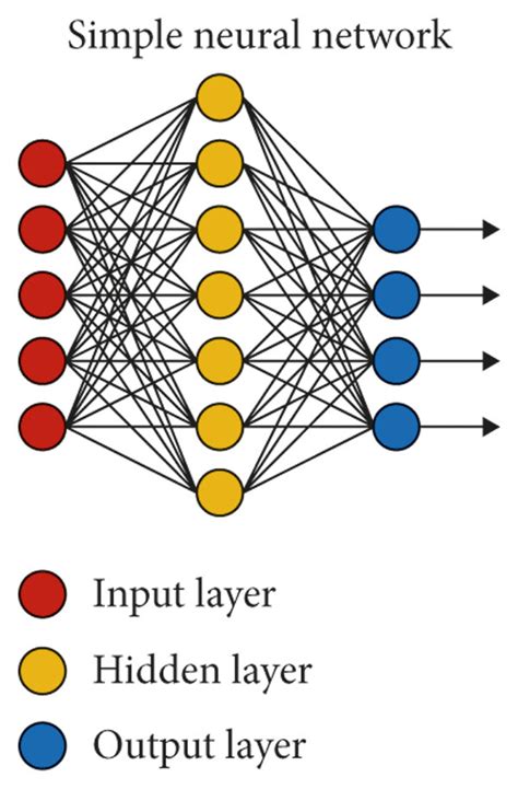 The Multilayer Artificial Intelligence Network 27 A Simple Neural