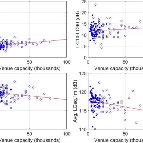 3 L10 L90 Live Dynamic Range In Db And Average Leq1min Db