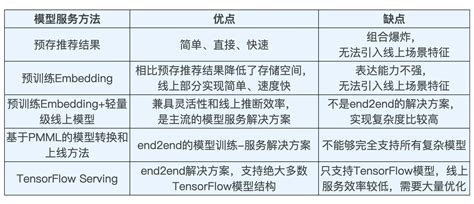 【王喆 推荐系统】线上服务篇 Task5部署离线模型tensorflow Serving高并发 Csdn博客