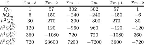 the sextic b spline values at the grid points download table