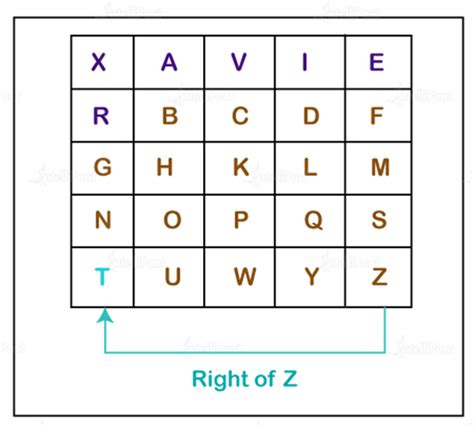 Playfair Cipher Explained With Examples And Rules Updated