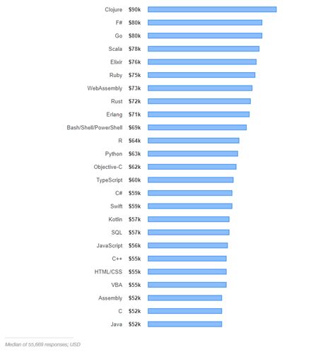 2019开发者调查：python 或成赢家，java 最不赚钱？ Linuxeden开源社区