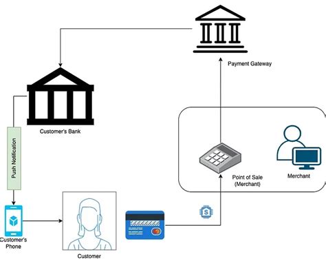 Designing A Scalable Webhook Using Aws Serverless Stack Dev Community
