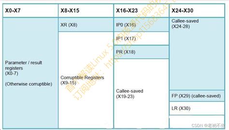 [crash分析2]c语言在arm64中函数调用时，栈是如何变化的？ 灰信网（软件开发博客聚合）