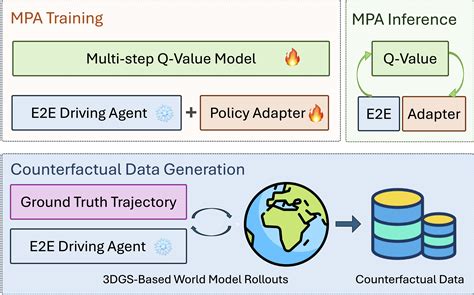 Mpa Model Based Policy Adaptation For Closed Loop End To End