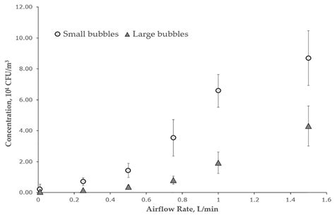 Bioaerosol Release From Concentrated Microbial Suspensions In Bubbling