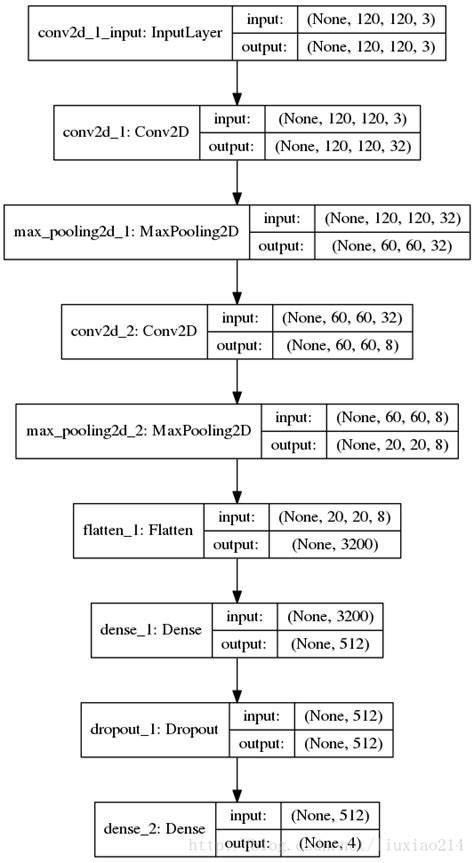 【keras】使用keras建立模型并训练等一系列操作keras 建立模型 训练模型 Csdn博客 【keras】使用keras建立模型并训练等一系列操作keras 建立模型 训练模型 Csdn博客