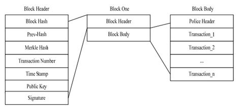 lightweight blockchain fuzzy decision scheme through mqtt and fibonacci