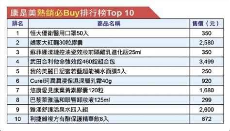 【時尚大道】〔5大藥妝通路‧2020熱銷榜〕康是美熱銷必敗and通路獨家排行榜 自由娛樂
