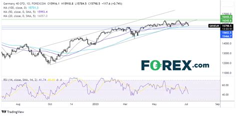 Dax Oil Outlook Two Trades To Watch