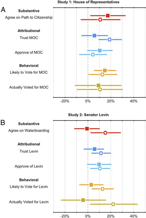 Conditional Effects By Copartisanship Complier Average Causal Effects Download Scientific