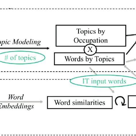 Nlp Methods Notes Authors Schematic Illustration Of The Use Of Nlp