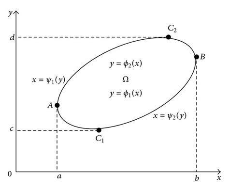 Simply Connected Space Ω And Its Smooth Boundary Curve C Download