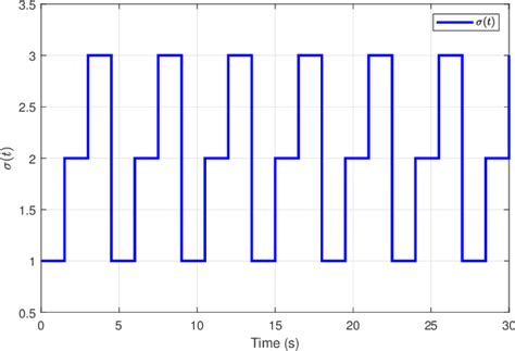 Figure 1 From Integrated Design Of Fault Tolerant Control For A Class