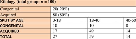 Demographics Categorization According To Etiology Age And Gender Download Scientific Diagram