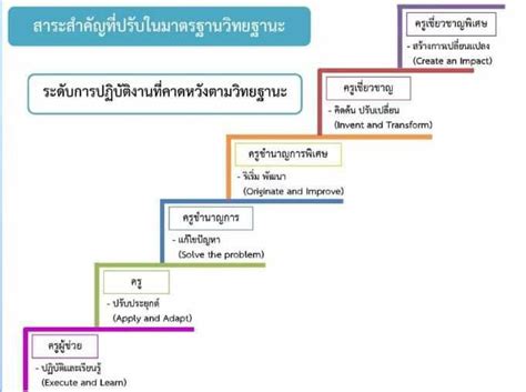 [วิทยฐานะครู เกณฑ์ใหม่ สุรวาท ทองบุ Surawat Thongbu