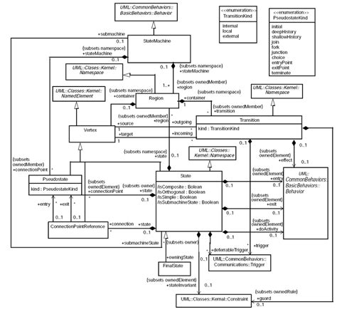 4 An Extract Of The Metamodel Of Uml State Machines 103 Download