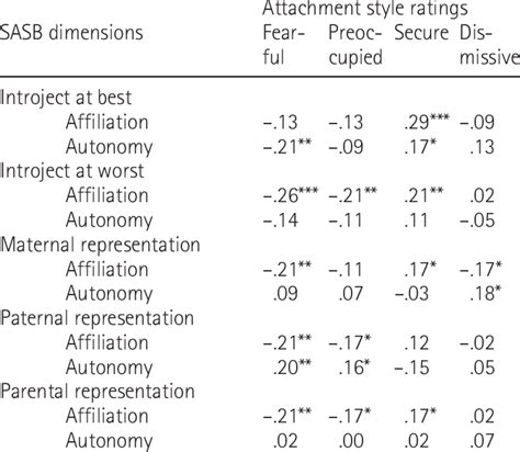 Intercorrelations Among Attachment Style Ratings And Aggregated Sasb
